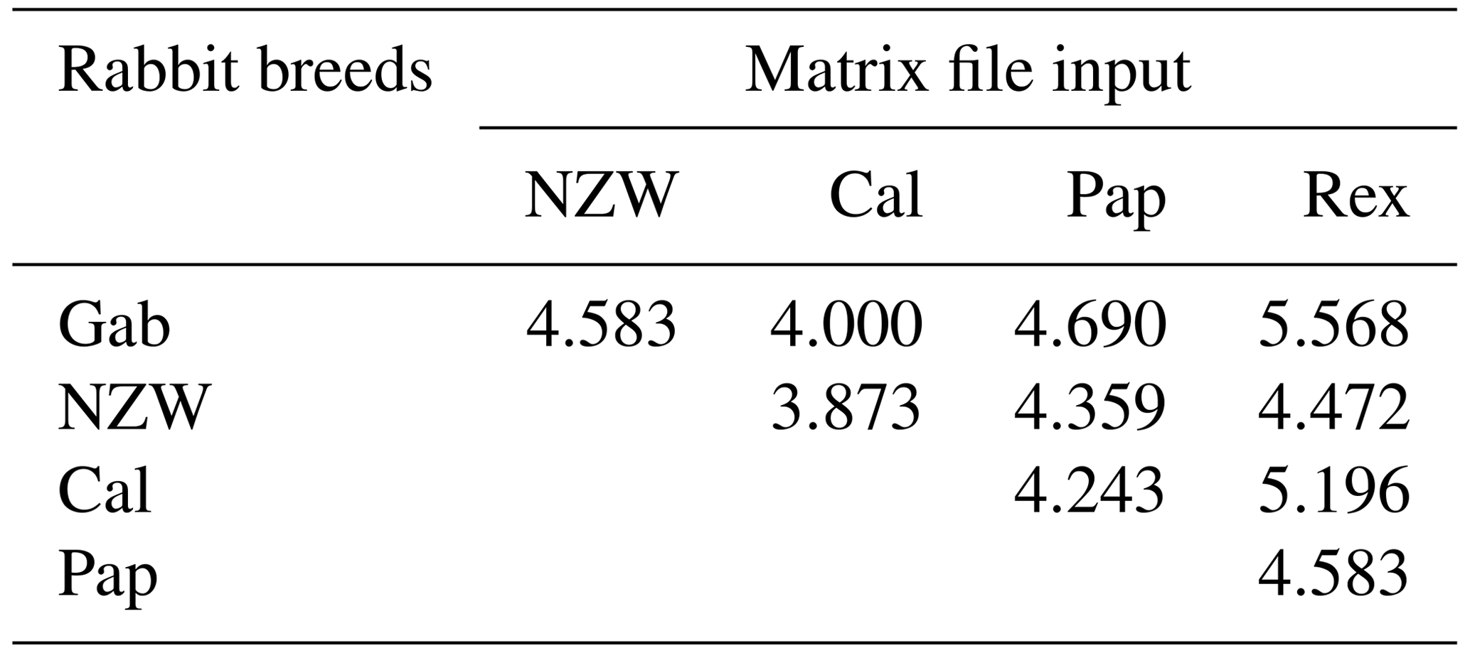 AAB - Evaluation of genetic diversity within different rabbit ...