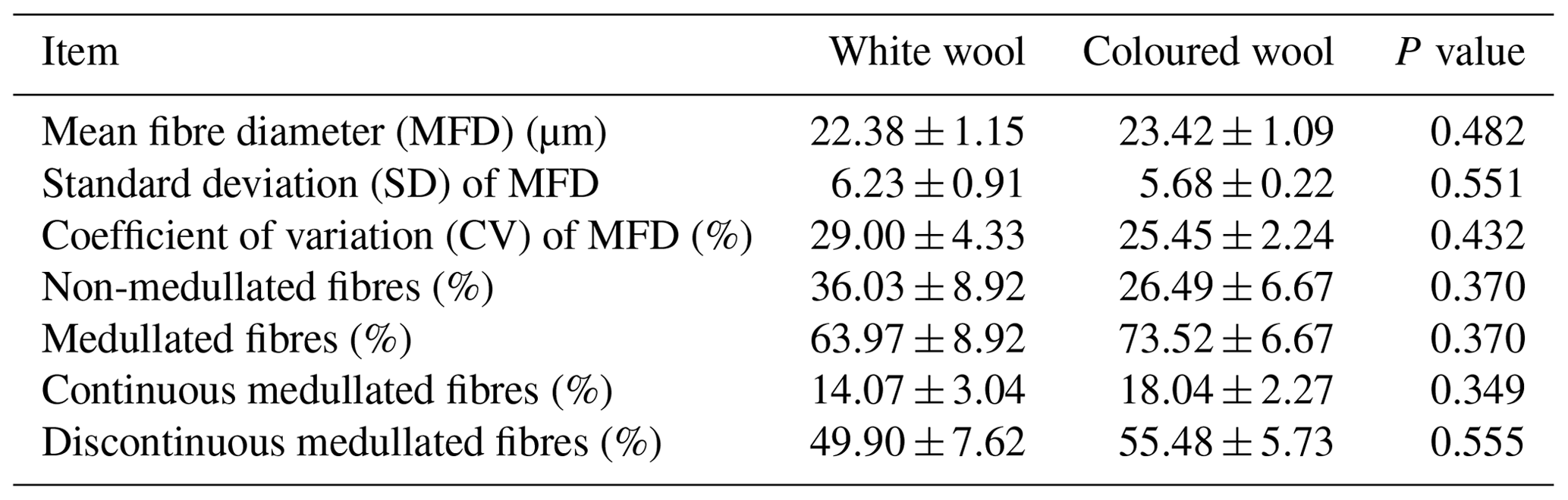 AAB - Influence of colour and age on the thickness and medullation ...