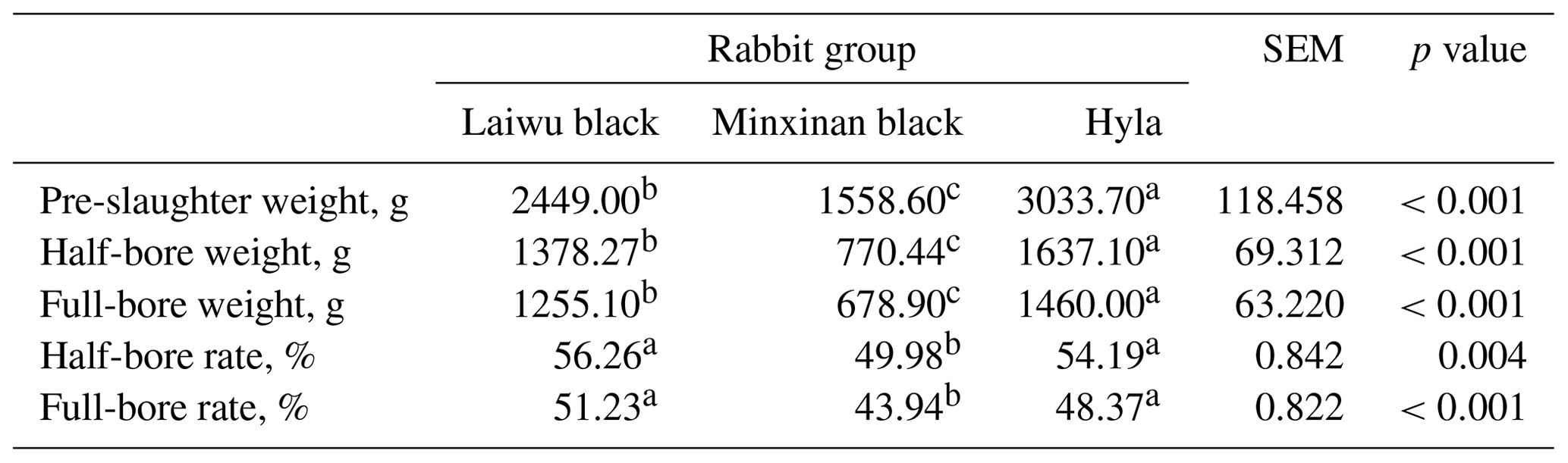 AAB - Comparative analysis of meat quality of Laiwu black, Minxinan ...