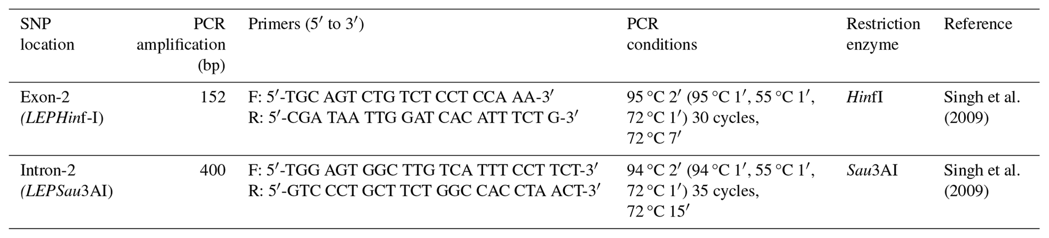 AAB - The impact of LEP gene polymorphisms located at exon 2 (LEP-HinfI ...