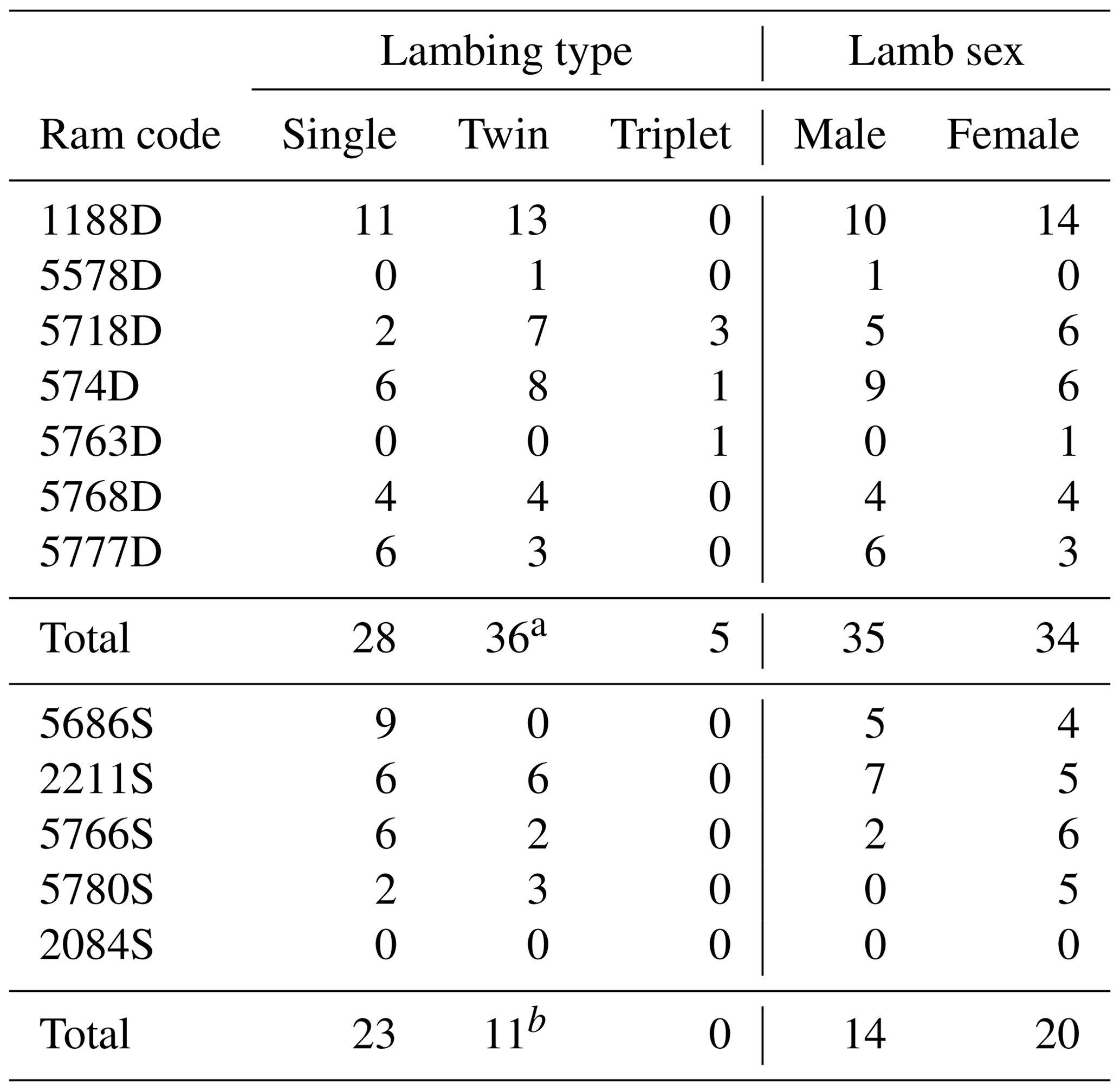 AAB - Effect of social rank in hair rams on the number of lambs sired ...