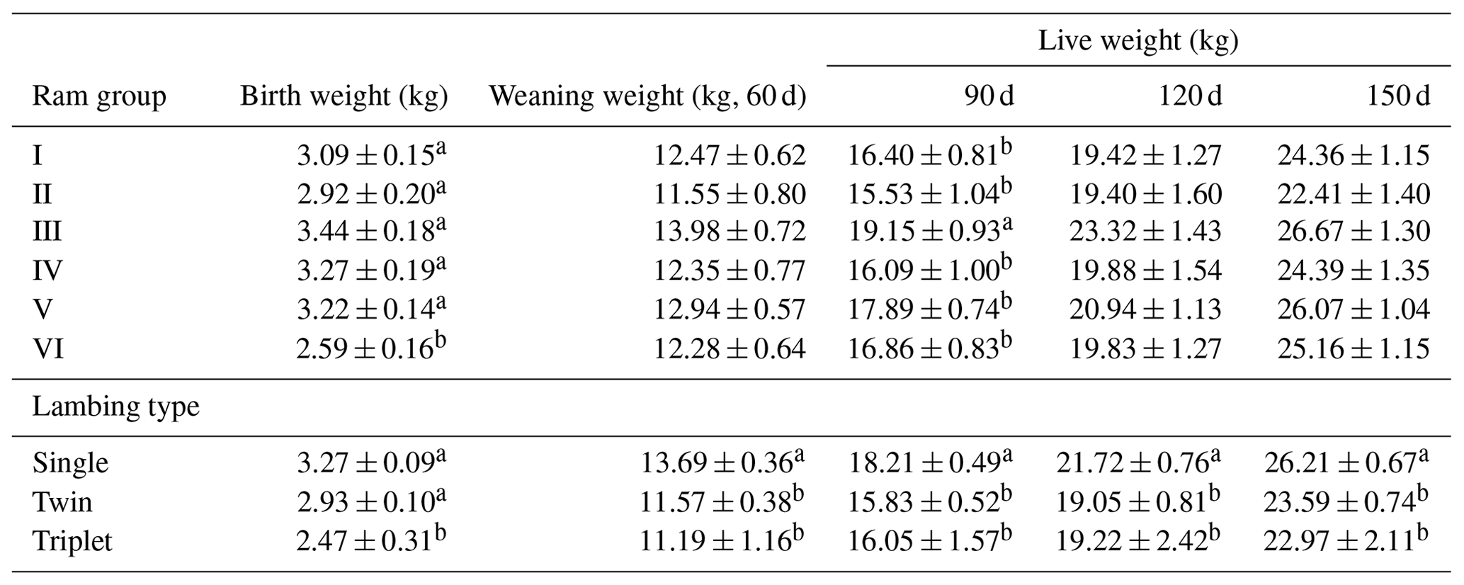 AAB - Effect of social rank in hair rams on the number of lambs sired ...