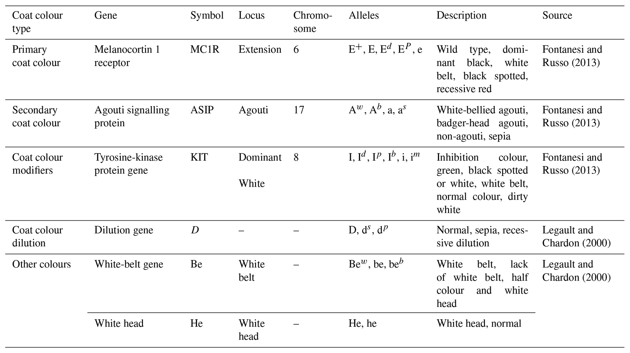 AAB - Coat-colour-related genotypes, phenotyping and biometric ...