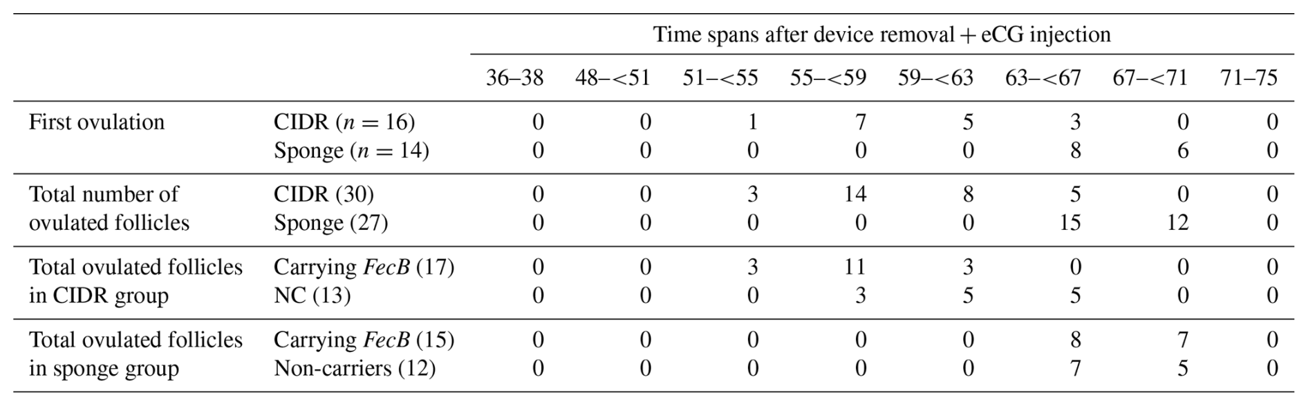 AAB - Effects of intravaginal progesterone devices and Booroola ...